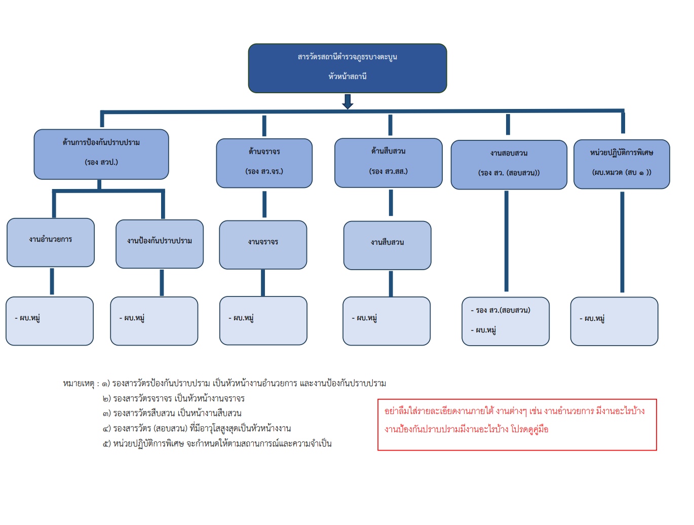 O1 : โครงสร้าง และอำนาจหน้าที่ (ITA 68) – สถานีตำรวจภูธรบางตะบูน